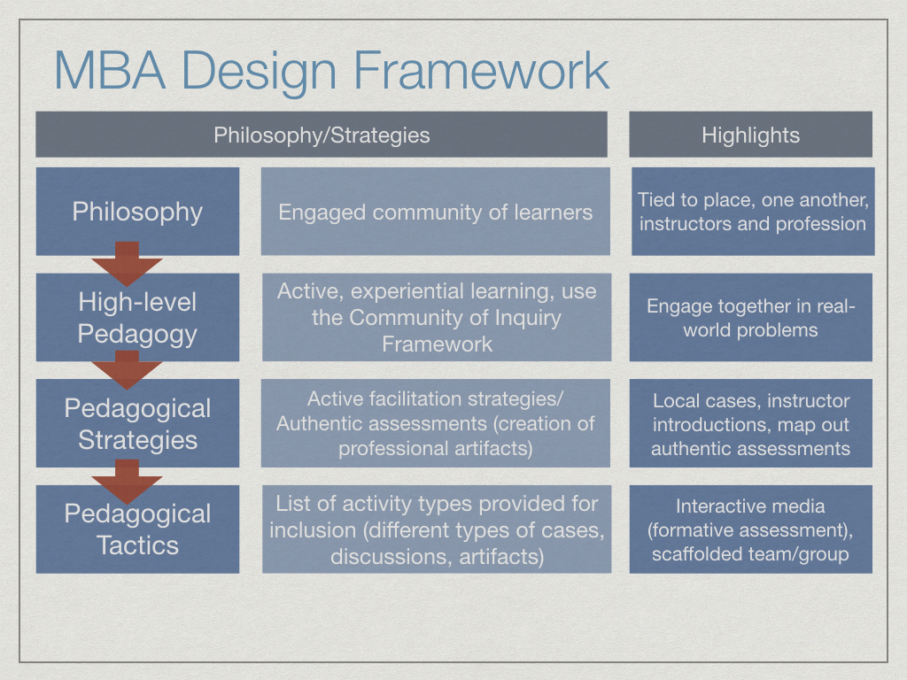 Pedagogical Framework | OLMBA